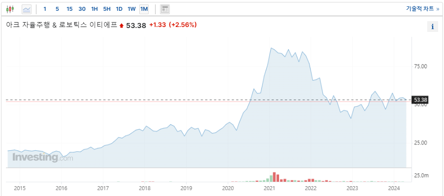 ARK INVESTMENT, 아크 인베스트먼트 ETF 전체보기