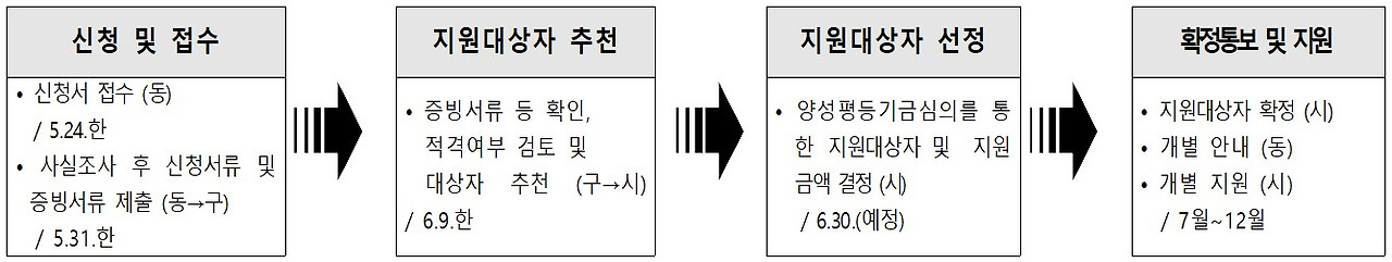 ‘2023년 대전시 한부모가족을 위한 양성평등기금 지원내용 및 신청방법