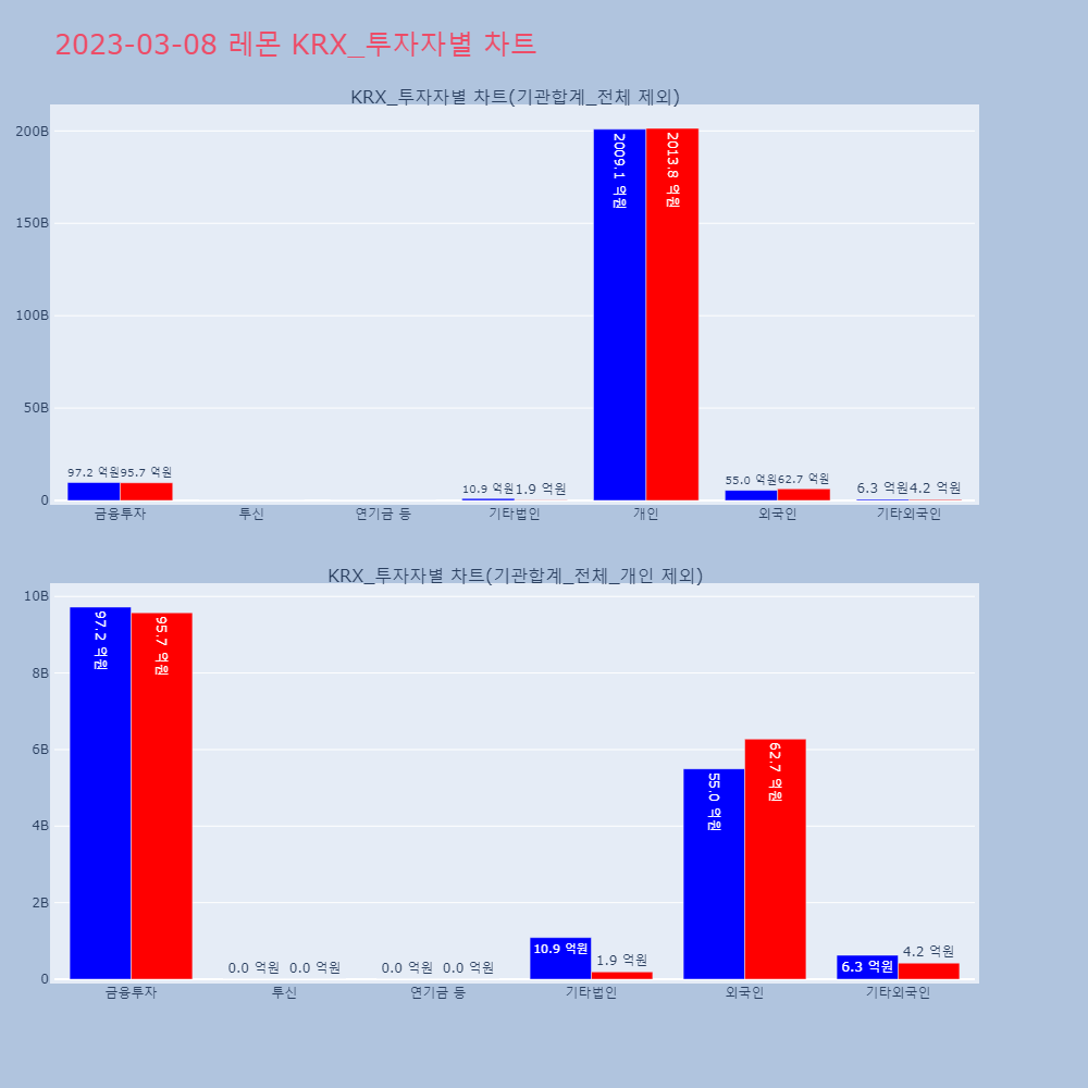 코딩 주식 파이썬 :: 2023. 03. 08 특징주 레몬 경동인베스트 미래나노텍 소니드 꿈비 DB하이텍 에코프로 카나리아바이오 ...
