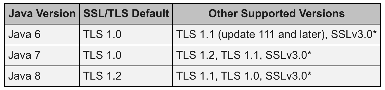 [Java] SSL/TLS 지원 버전과 디폴트 프로토콜 변경