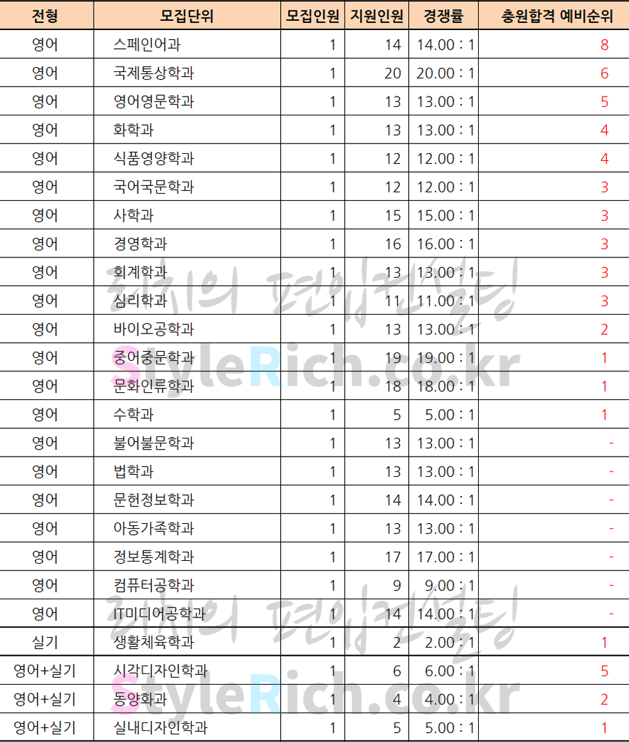 덕성여대 편입 2020학년도 추가합격 예비순위예비번호를 알아보자