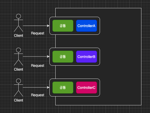 [MVC] Front Controller Version1