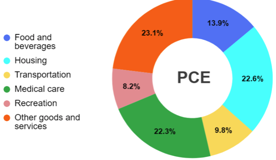미국 물가 지수 - CPI, PCE, PPI 알아보기