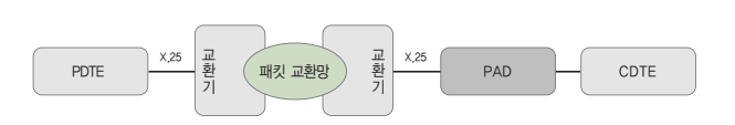 정보통신기사 정보통신학과 통신직 등 정보통신일반 요점 정리 70 X25와 Psdn