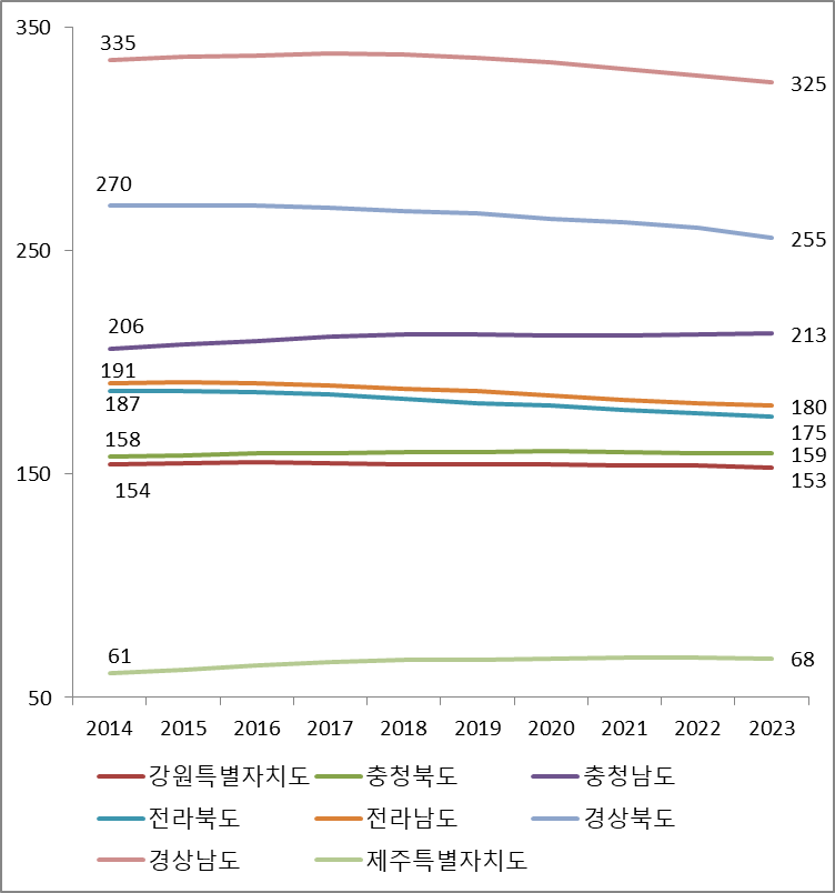 대한민국 도시지역별 인구 순위 통계청 발표