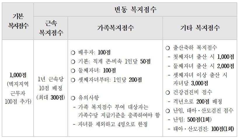 2025년 시도교육청별 교사 맞춤형 복지 점수 정리ft 2024년과 차이점