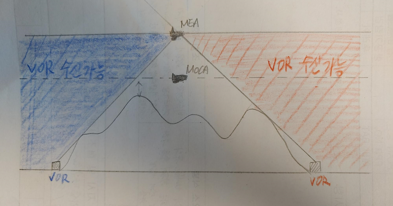 MEA란?(Minimum Enroute Altitude, 최저항로고도)