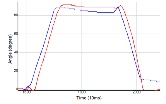 다양한 Filter를 통한 Quadcopter의 자세안정화 (최적의 필터 찾기)