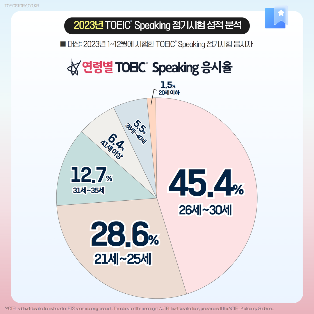 한국토익위원회 토익스토리 2023년 토익스피킹 정기시험 성적 분석 최고 성적 Ah 비율이 궁금하다면