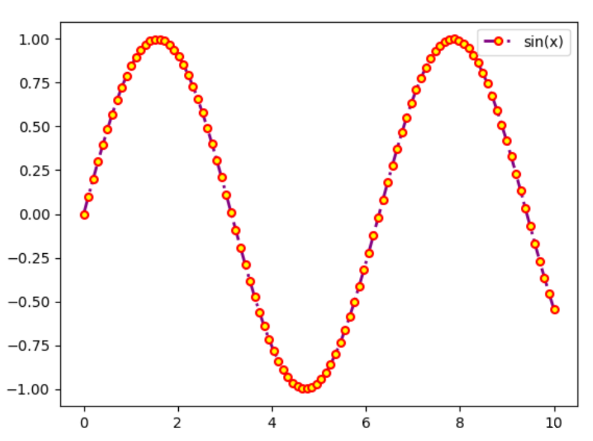 Matplotlib 강좌 3 Matplotlib 그래프 종류 마스터하기 라인 스캐터 히스토그램 바 파이 박스