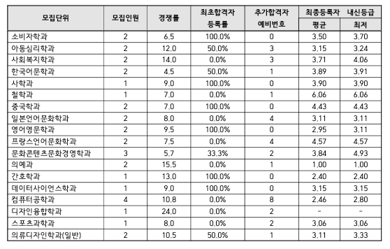 2024 인하대 수시 합격자 발표 날짜 시간 전년도 예비번호 충원율