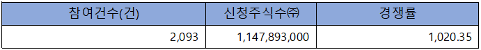 씨케이솔루션 수요예측 결과 흥행 성공 공모가 15000원으로 확정