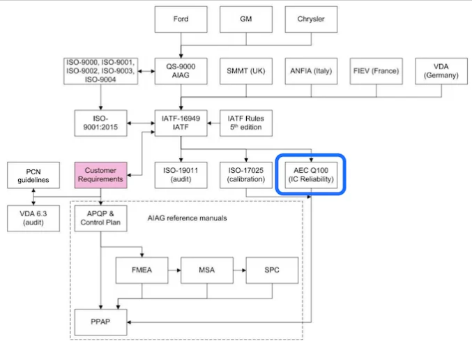 자동차 안전 규격 AEC Q100 Q101 Q102 Q103 Q104 Q200 알아보기 :: 자율주행 자동차