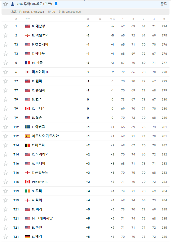 골프 24년 Pga Us 오픈 브라이슨 디셈보 우승 로리 맥킬로이 준우승 김주형 공동 26위