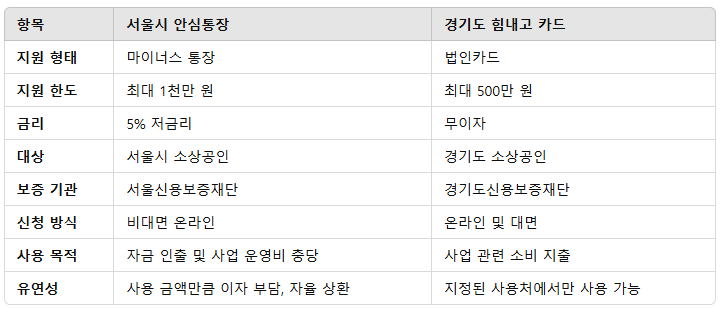 서울시 안심통장 신청방법 2025 소상공인 필수 금융지원 가이드