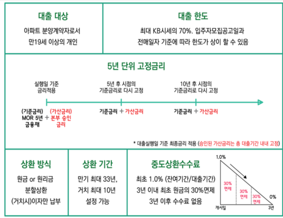 2020년 5월 분양권 집단 대출 조건 복기 고정금리 Vs 변동금리 현명한 장기투자자 되기