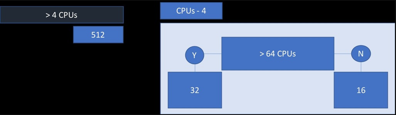 SQL Server Worker Thread 기본 계산