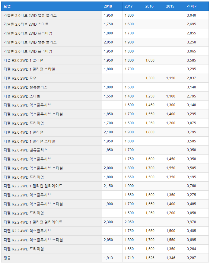 싼타페 중고차 가격 하이브리드 Dm Tm 중고 시세 시세표 Car 연구소