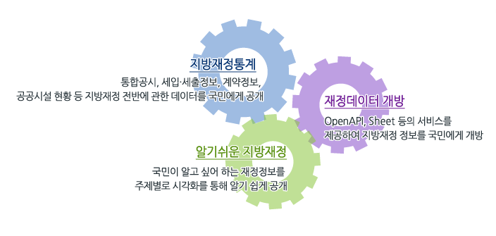 지방재정365 (지방재정통합공개시스템) - lofin.mois.go.kr