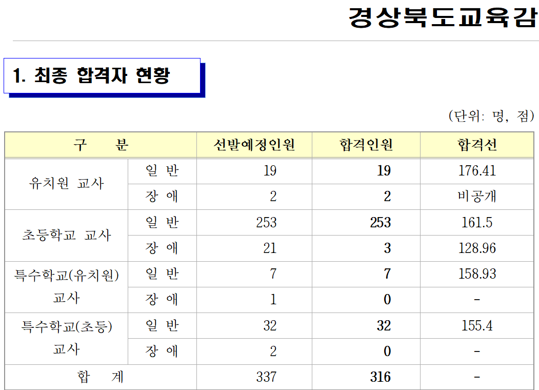 2024 유 초등 임용고시 최종 2차 합격점수 합격자 발표합격선 포함