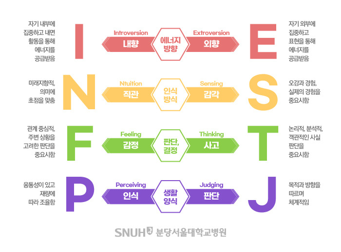 MBTI T F 차이 정리