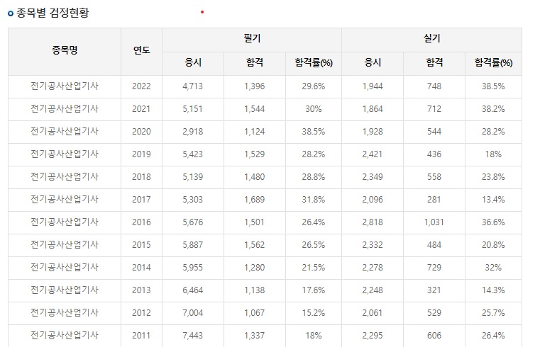 국가기술 자격증 전기공사산업기사 합격률 및 응시정보