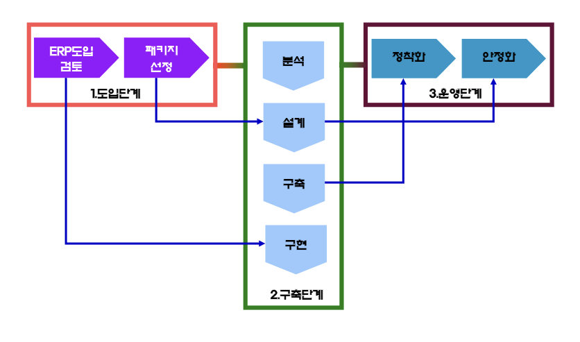 Erp 구축 전략 도입 효과