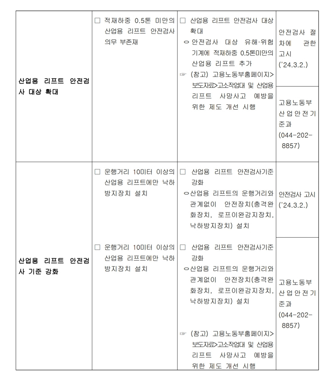 개정법규 산업용 리프트 안전검사 대상 확대 240302 부터~ 건설장비 사고사례 및 법규