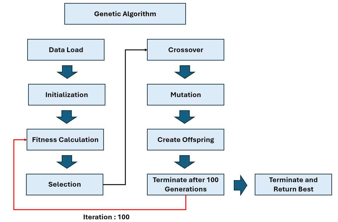 [머신러닝] 유전 알고리즘(Genetic Algorithm) :: 뚜리뚜벅