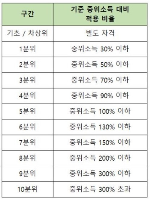 국가장학금 마스터하기 유형 소득분위 소득구간 신청기간 신청방법 지원금액 알기