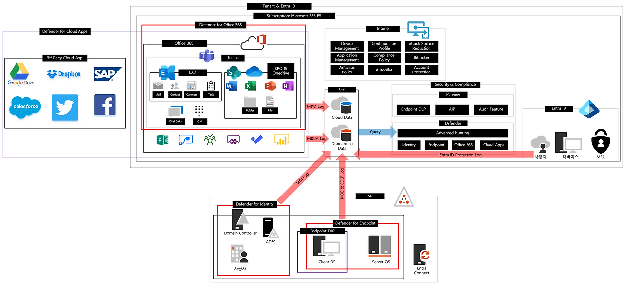 Microsoft Defender for Identity (MDI). (0) Introduction :: 페푸리의 Office ...