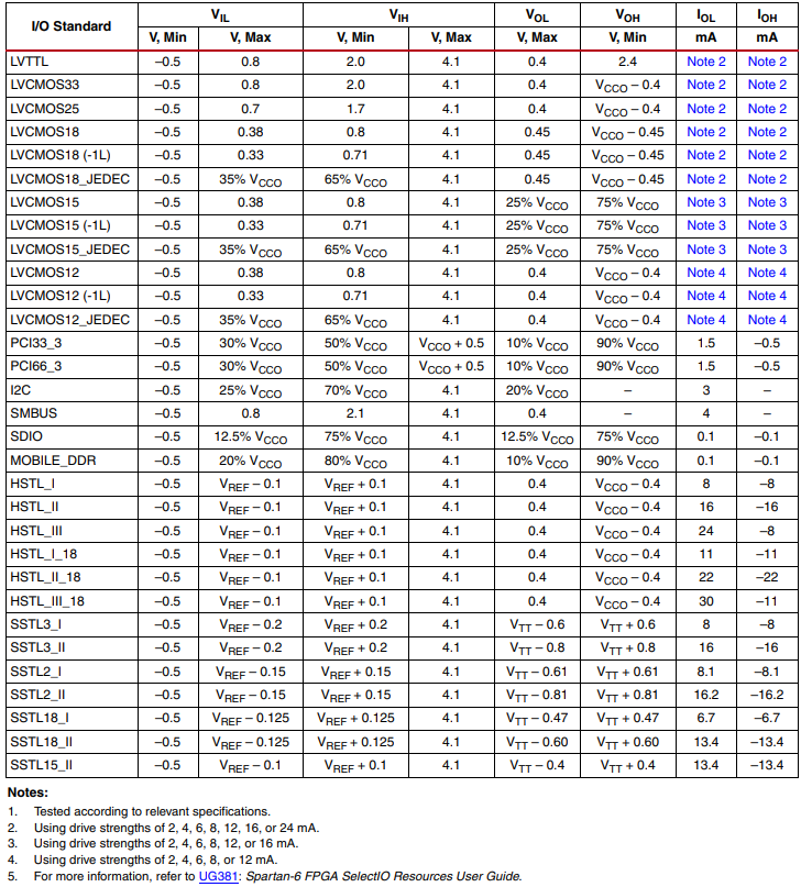 [LVCMOS33] 핀 최대, 최소 입력 전압