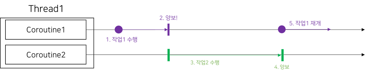 [Coroutine] Coroutine(코루틴)과 Subroutine(서브루틴)의 차이 - Coroutine이란 무슨 뜻일까 ...