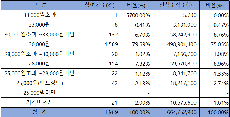 에이에스텍 수요예측 결과 흥행 성공 공모가 28000원으로 상향 확정
