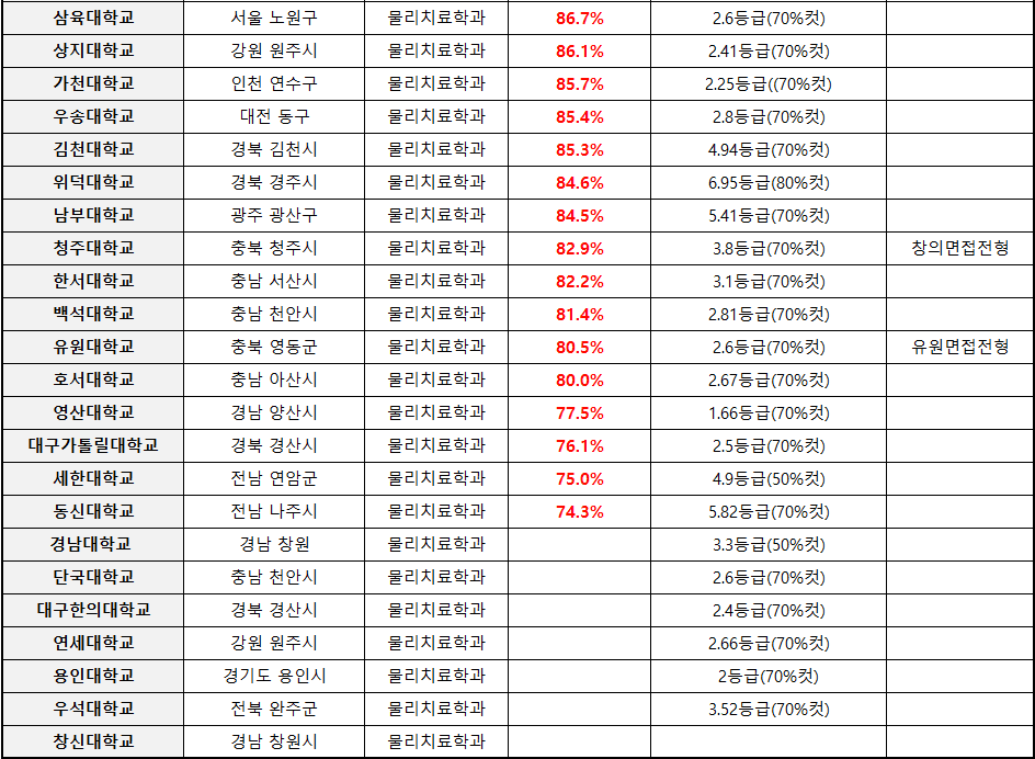 물리치료학과 대학 순위 및 수시등급 분석4년제