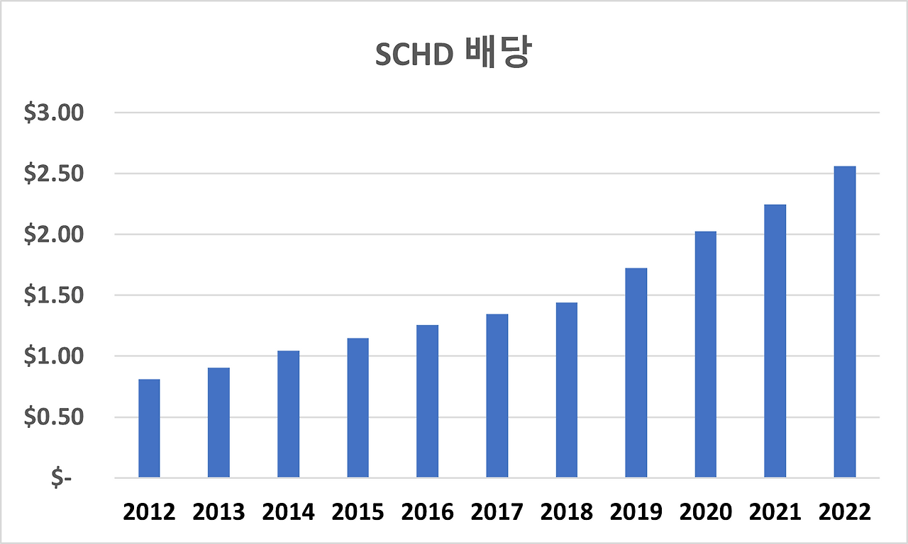 SCHD 6월 배당금(2분기) 및 배당수익률 알아보기 - 밤비의 투자생활
