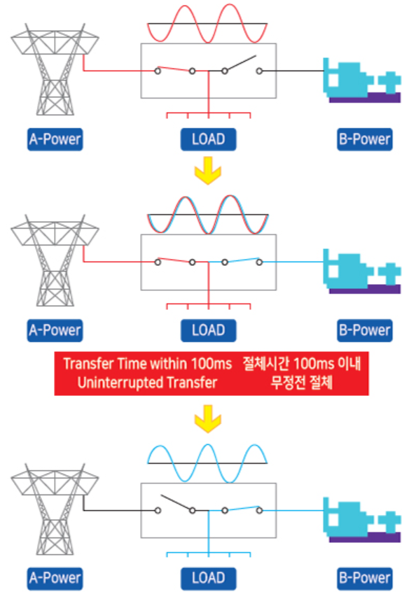 전기안전관리_022_비상 발전 설비의 점검 - 충전설비, ATS, CTTS