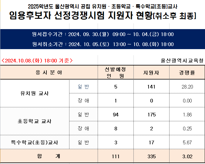 2025 유 초등 임용고시 전국 티오 최종 경쟁률 한눈에 보기