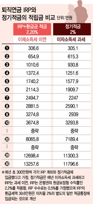 정기예금 VS 퇴직연금 IRP···30년 뒤 승자는?