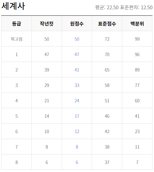 → 2023년 5월 시행 2023년 4월 고3 모의고사 기출 문제 답 해설 등급컷 영어듣기 국어영어수학