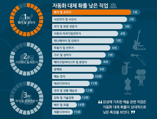 어떤 근거로 인공지능로봇이 아닌 인간이 계속해서 그 직업을 유지할 것이라는 것일까