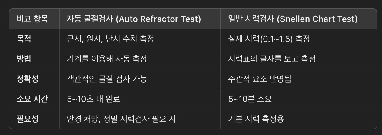💡 자동 굴절검사는 안경 처방이나 정확한 시력 측정을 위해 반드시 필요!