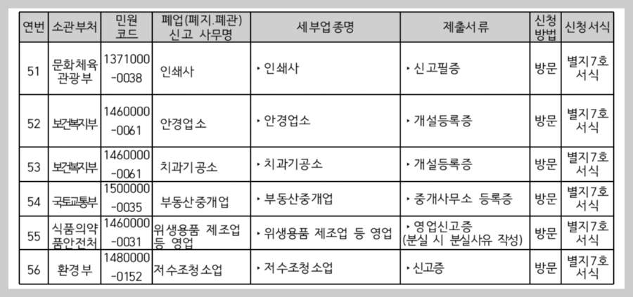 인허가 업종의 사업자등록 통합 폐업 신고하는 방법