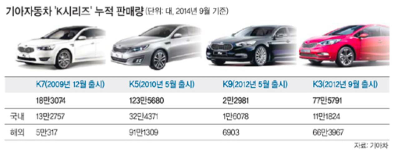 [차량] 기아 K 시리즈 세단 비교: K3, K5, K7, K8, K9의 성능, 크기, 특징, 가격 분석! (K시리즈 완벽 분석!)