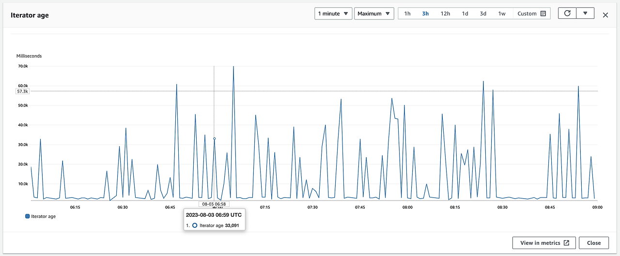 [AWS] Lambda의 IteratorAge metric(지표)란? 쉽게 정리 (Iterator란)