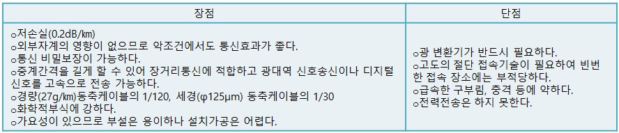 광케이블(Fiber-optic Cable)의 구조 및 특징