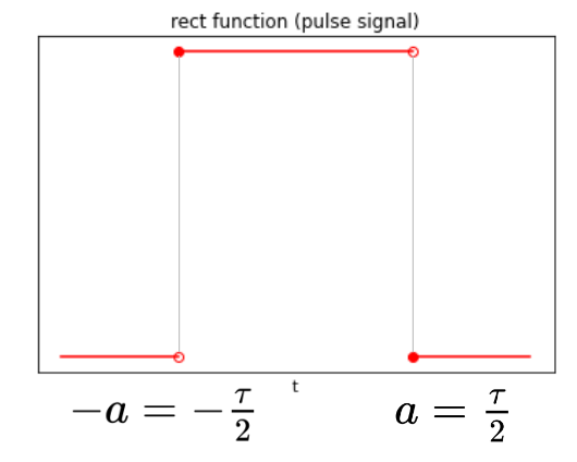 [SS] Pulse Signal : Rect function — Dsaint31's blog