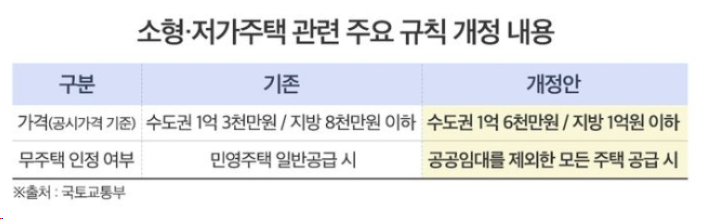 소형·저가주택 보유자도 무주택 인정