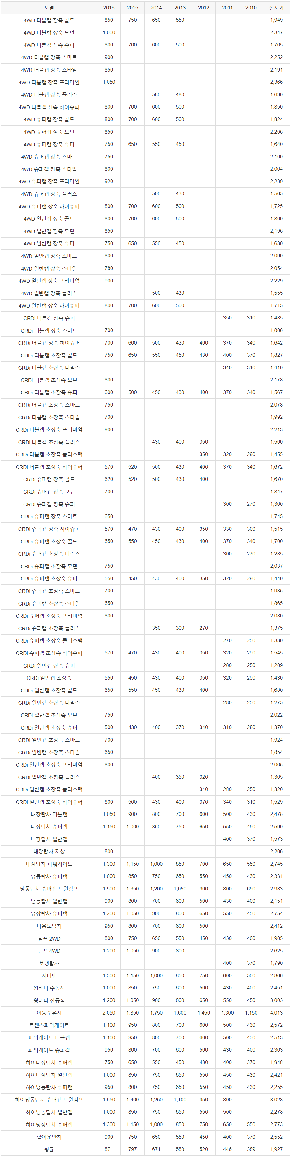 포터2 중고차 가격 1톤 더블캡 장축 Crdi 중고 시세 Car 연구소