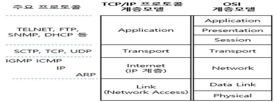 OSI 7 Layer 와 TCP/IP Layer 의 비교